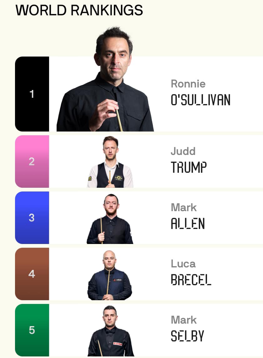 การจัดอันดับนักสนุกเกอร์โลก (World Snooker Ranking) - ubm-japan.com